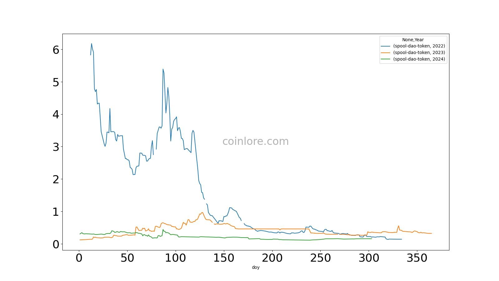 Year Over Year Spool DAO Token Price