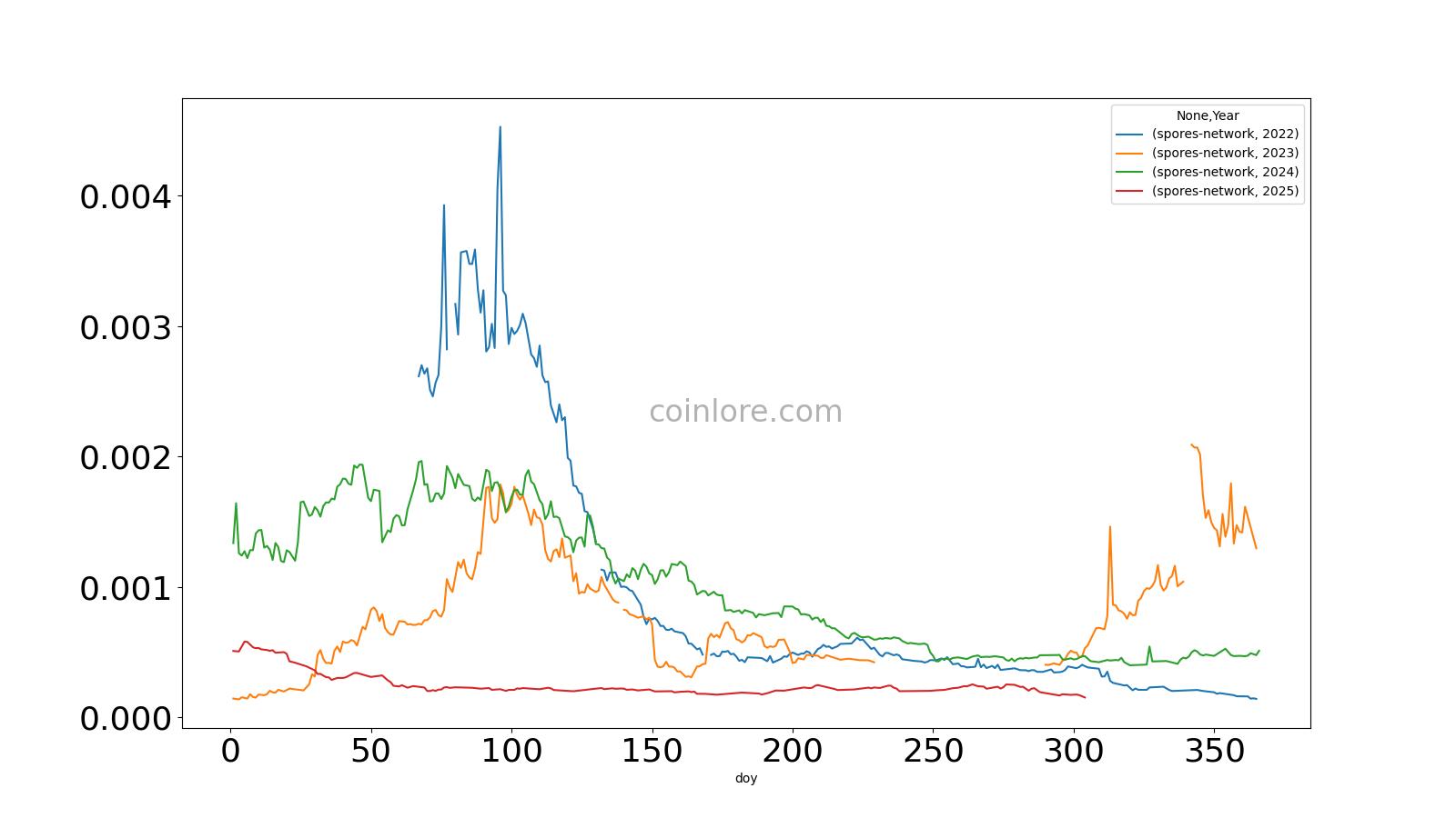 Year Over Year Spores Network Price
