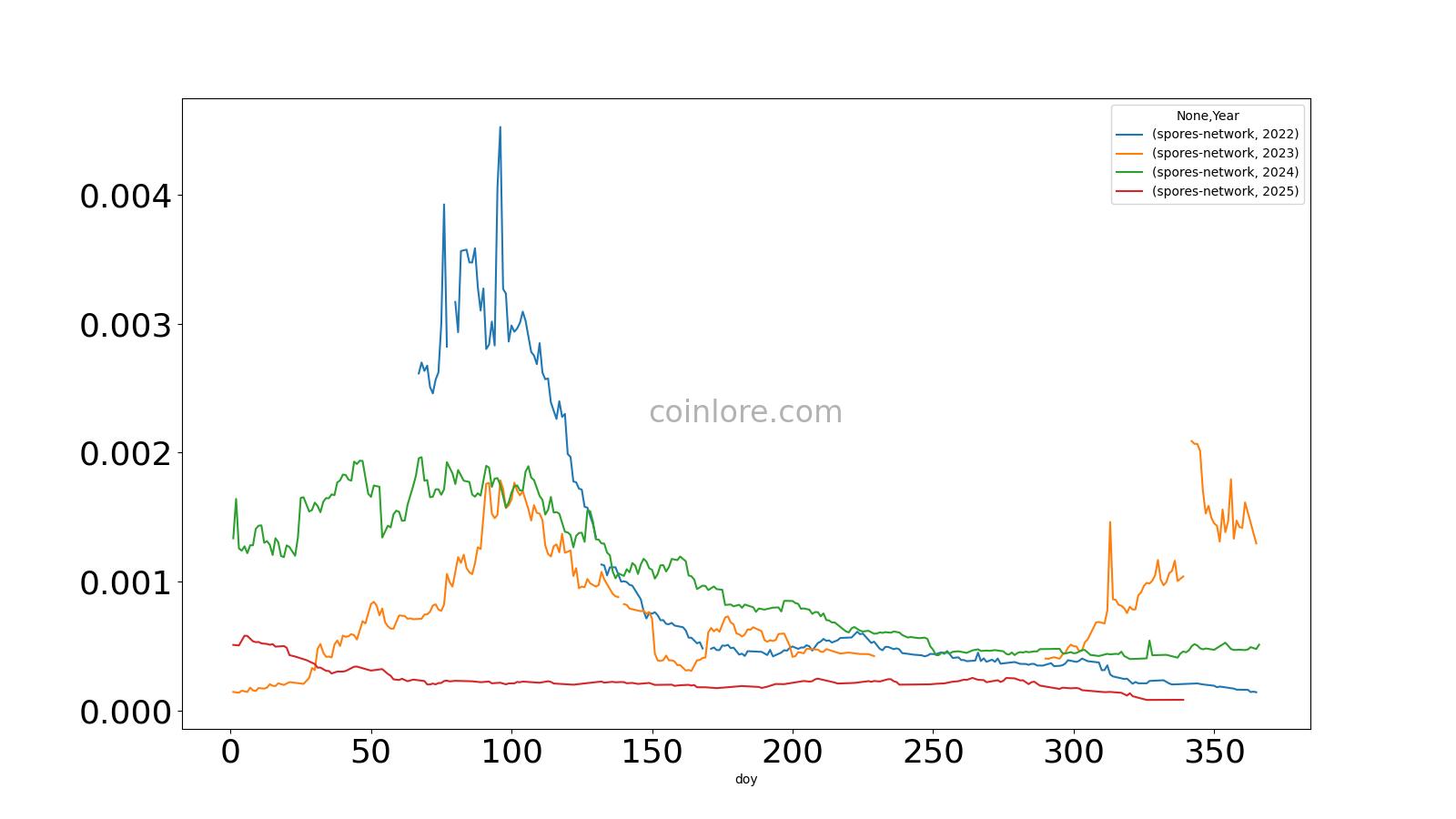 Spores Network Year over year price