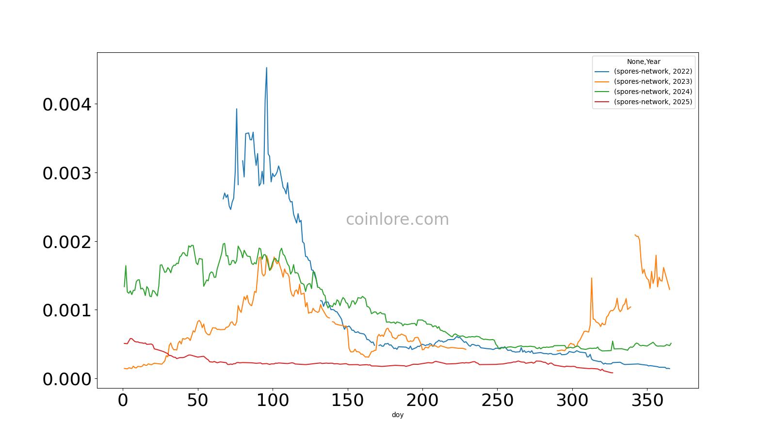 Spores Network Year over year price
