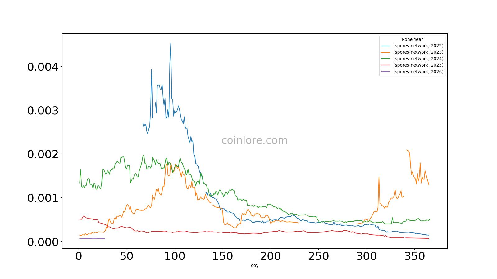 Spores Network курс год за годом