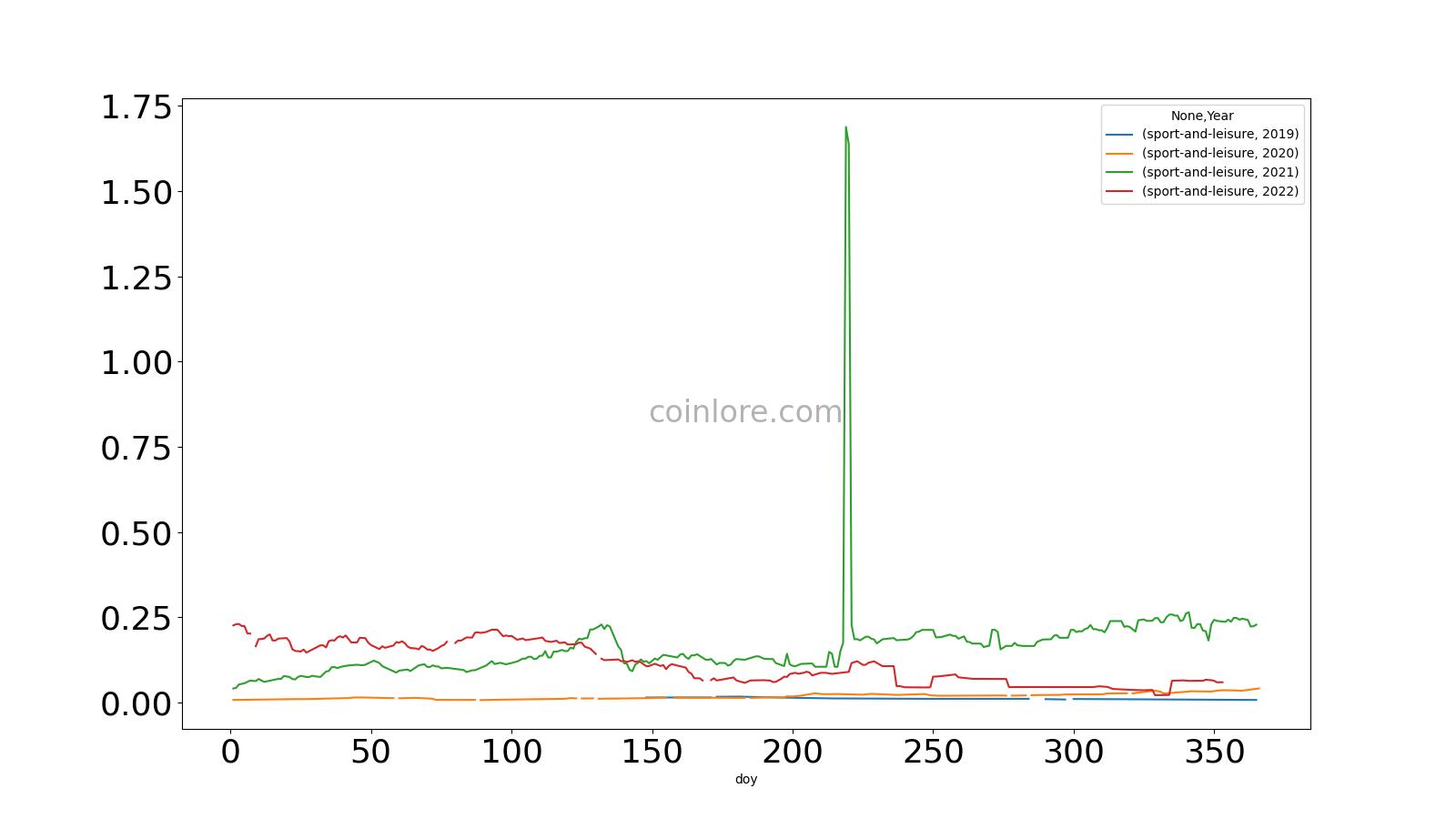 Year Over Year Sport and Leisure Price