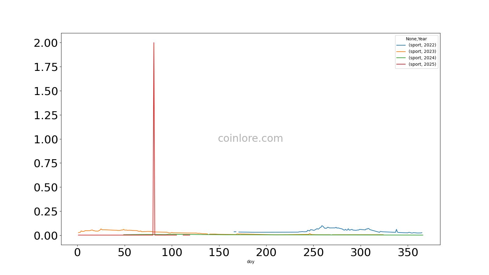 Year Over Year SPORT Price