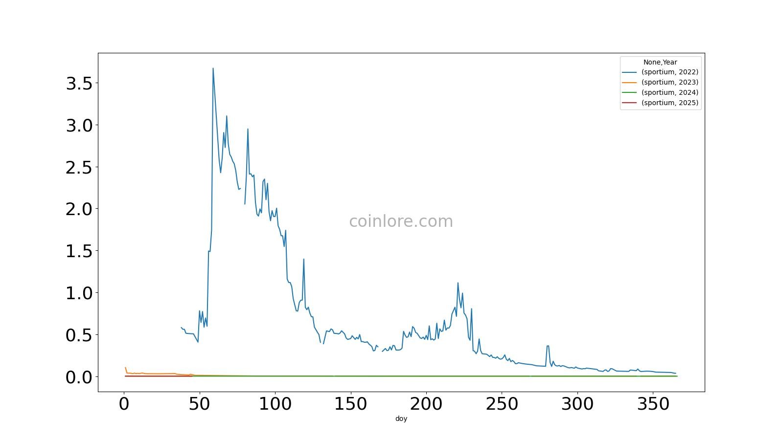 Year Over Year Sportium Price
