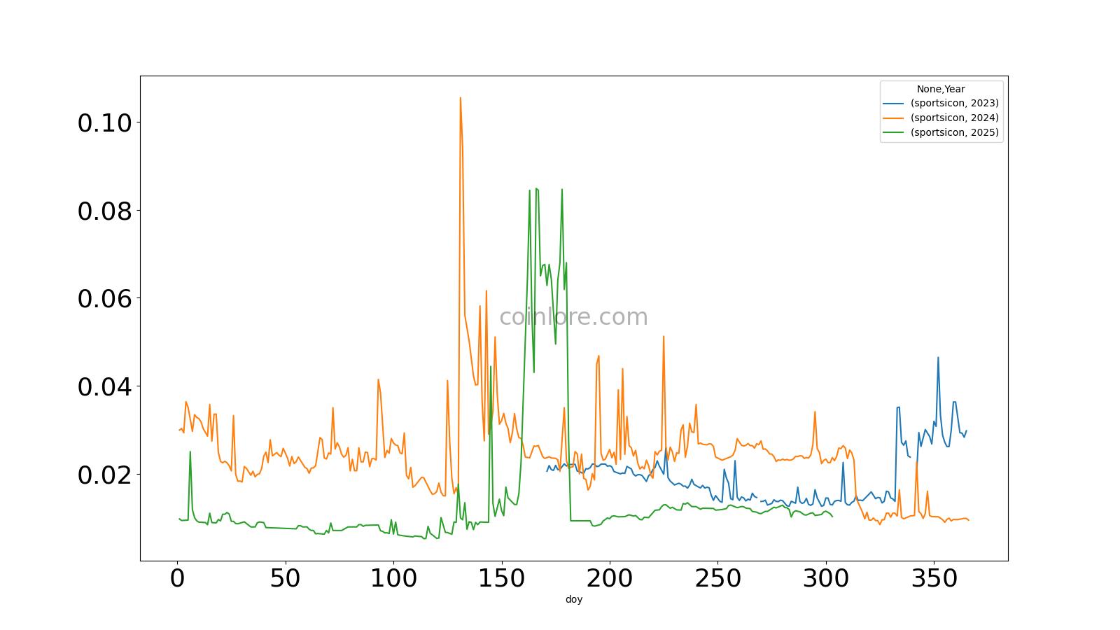 SportsIcon Historical year over year chart