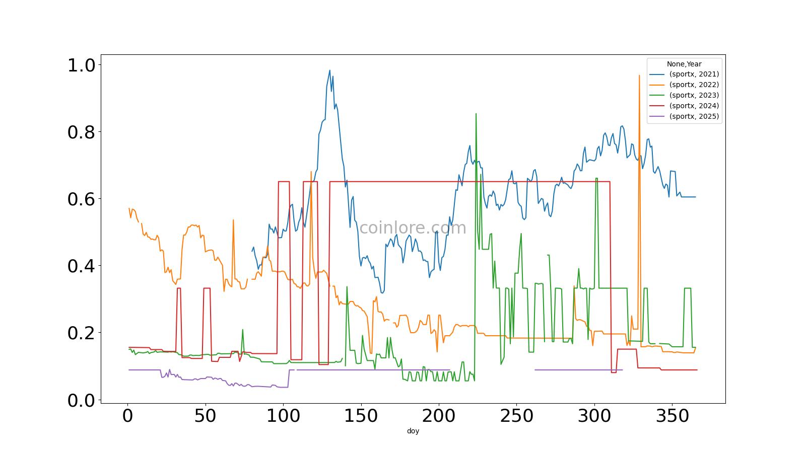 SportX Historical year over year chart
