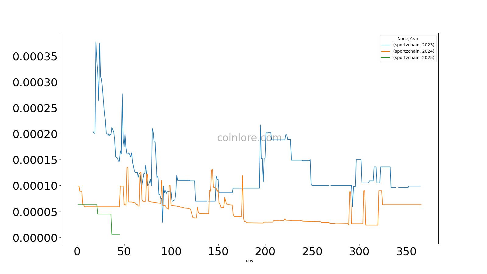 Year Over Year Sportzchain Price