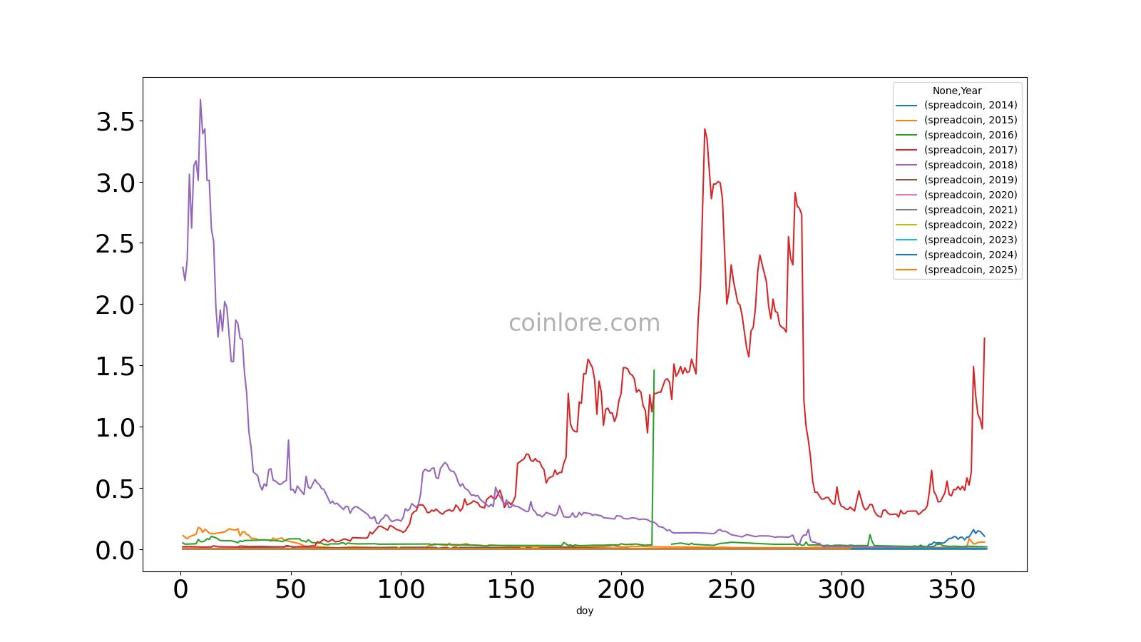 SpreadCoin Historical year over year chart
