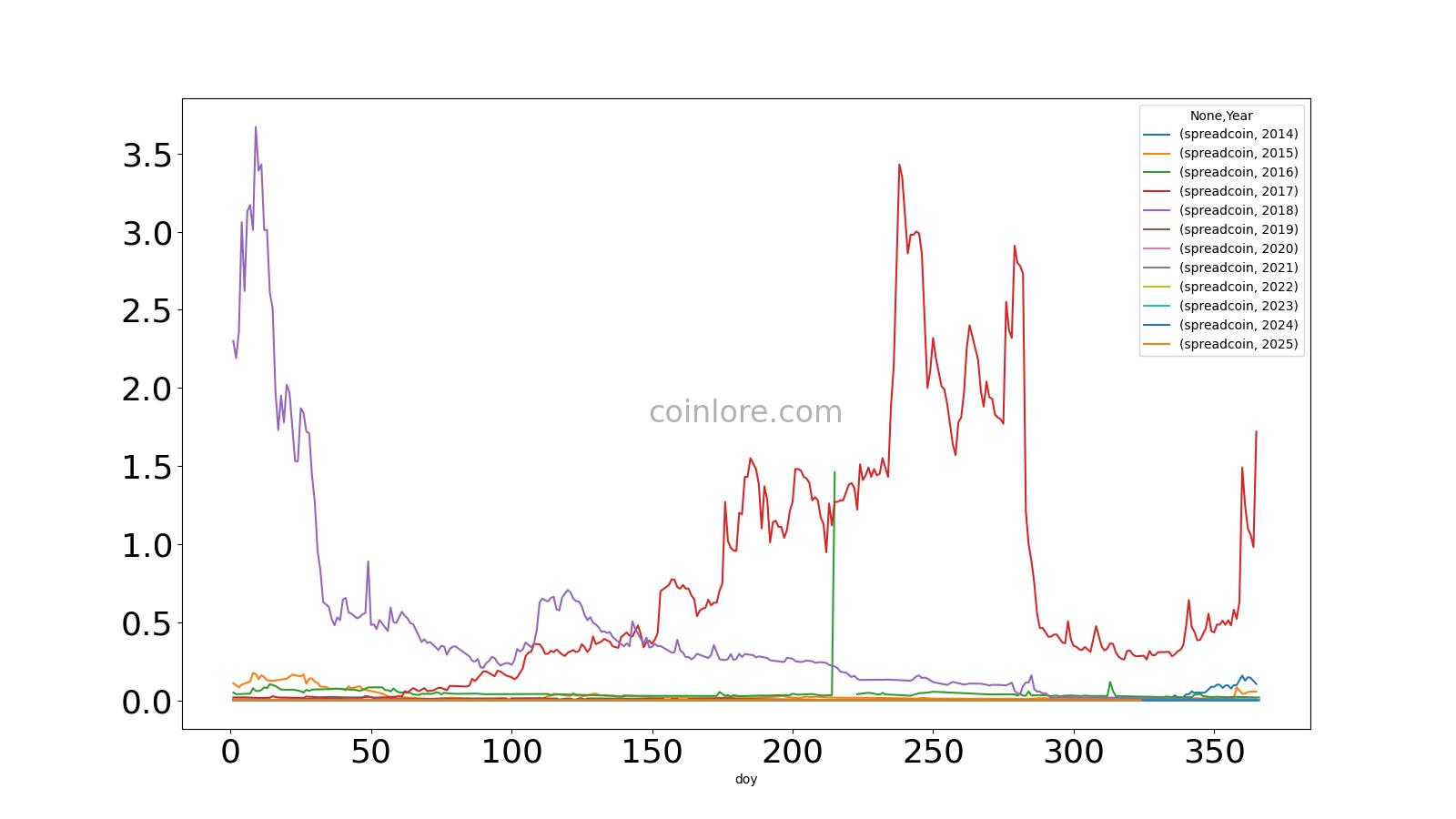 SpreadCoin Historical year over year chart