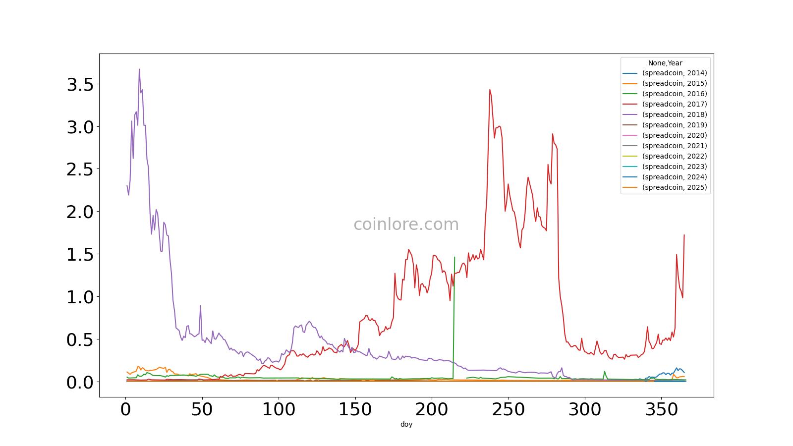 SpreadCoin Historical year over year chart
