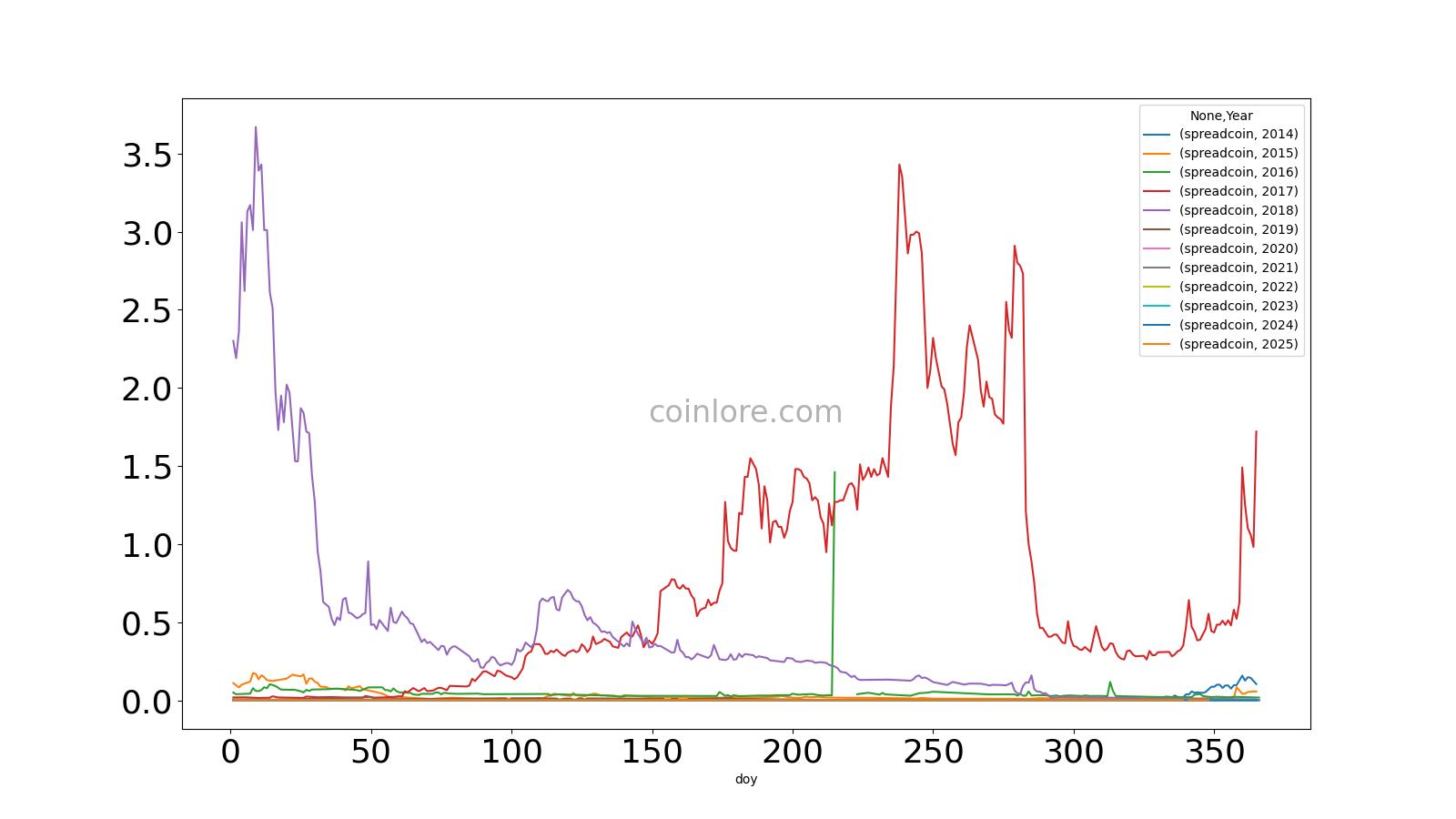 SpreadCoin Historical year over year chart