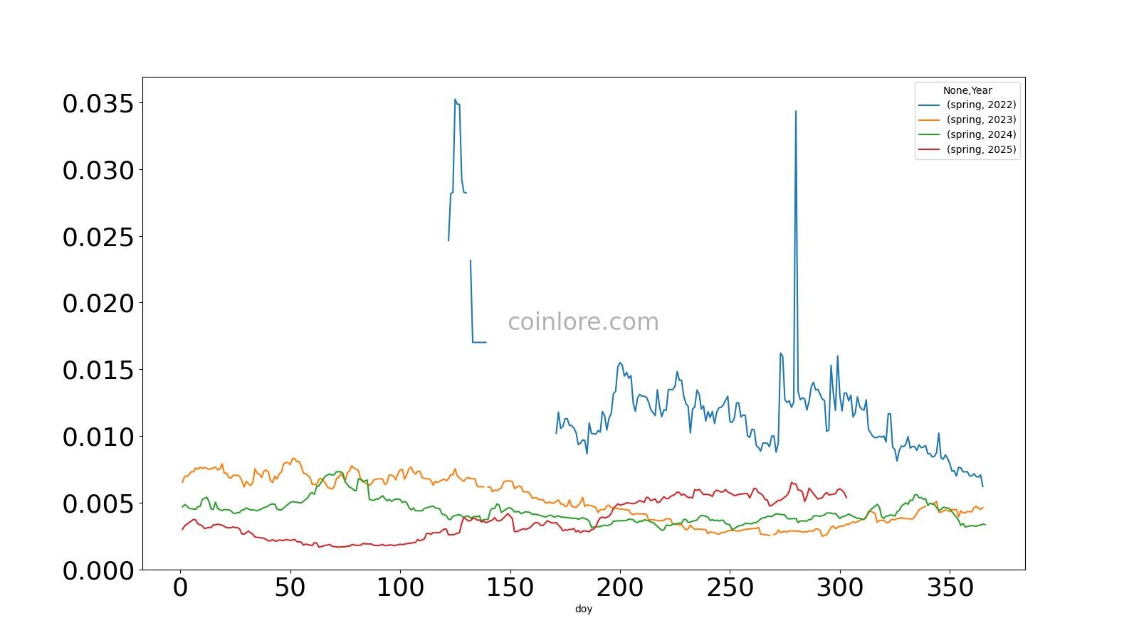 Spring Historical year over year chart