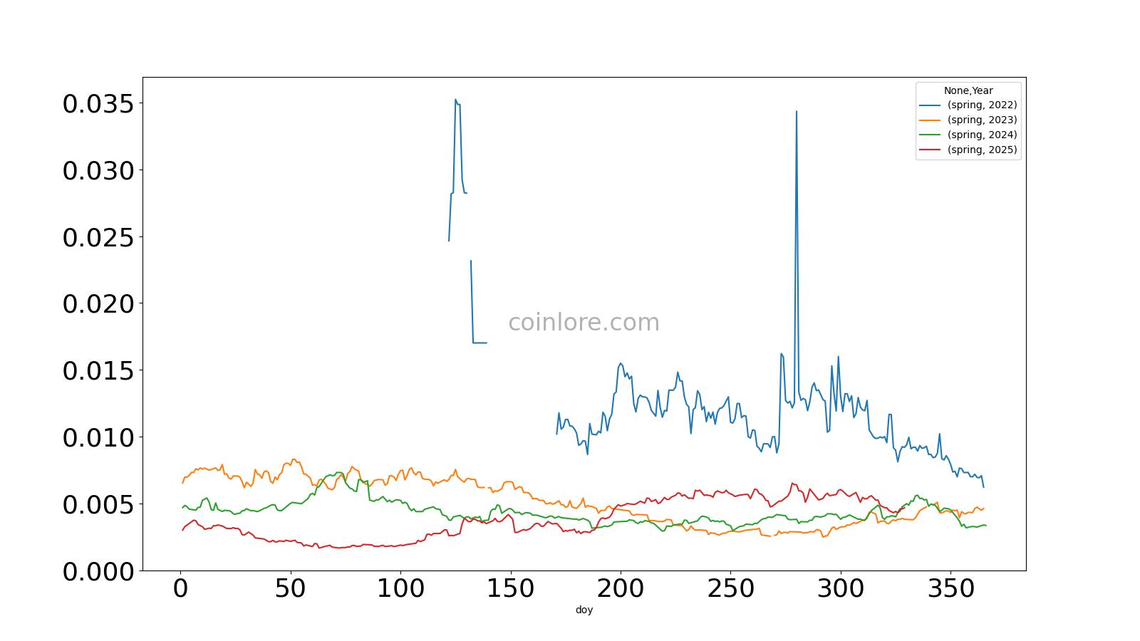 Year Over Year Spring Price