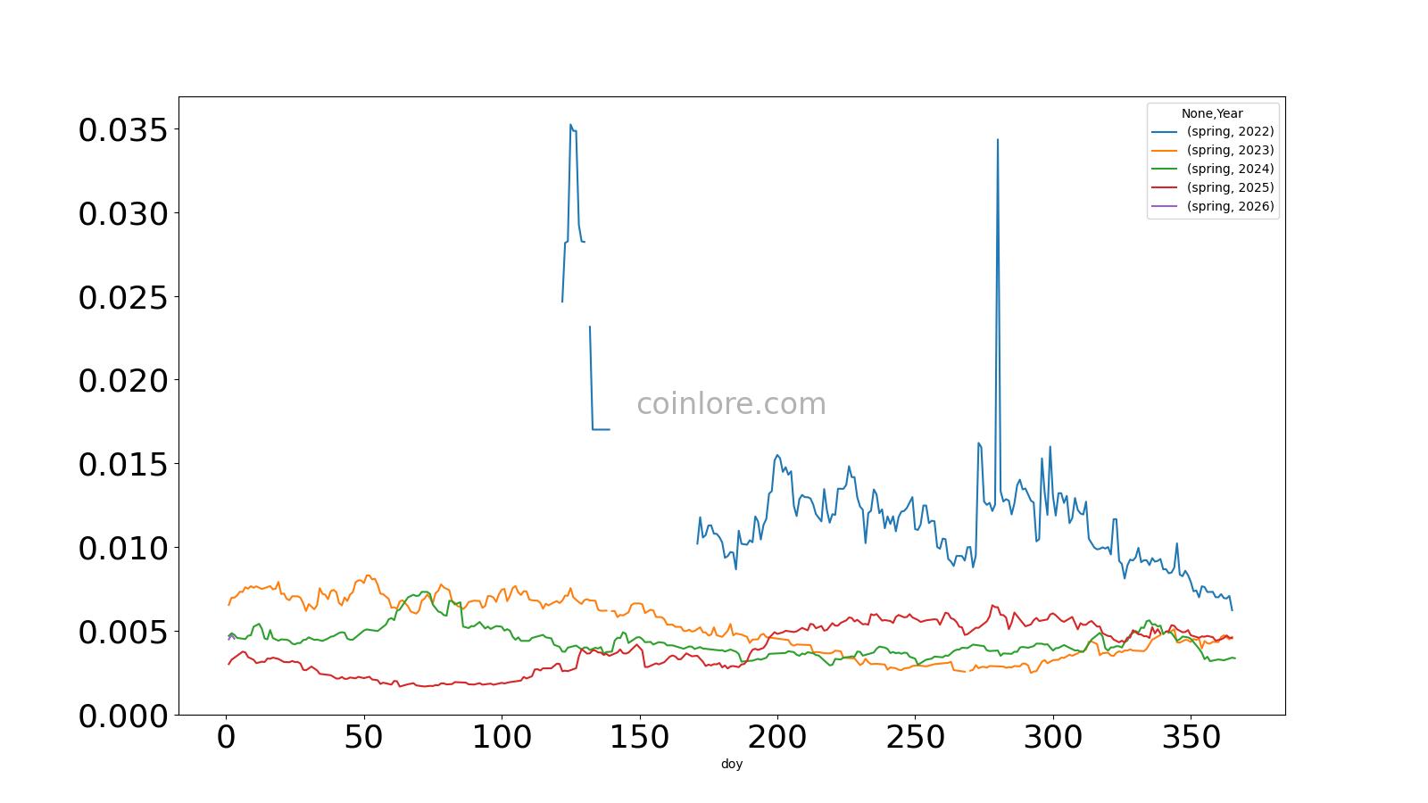 Spring курс год за годом