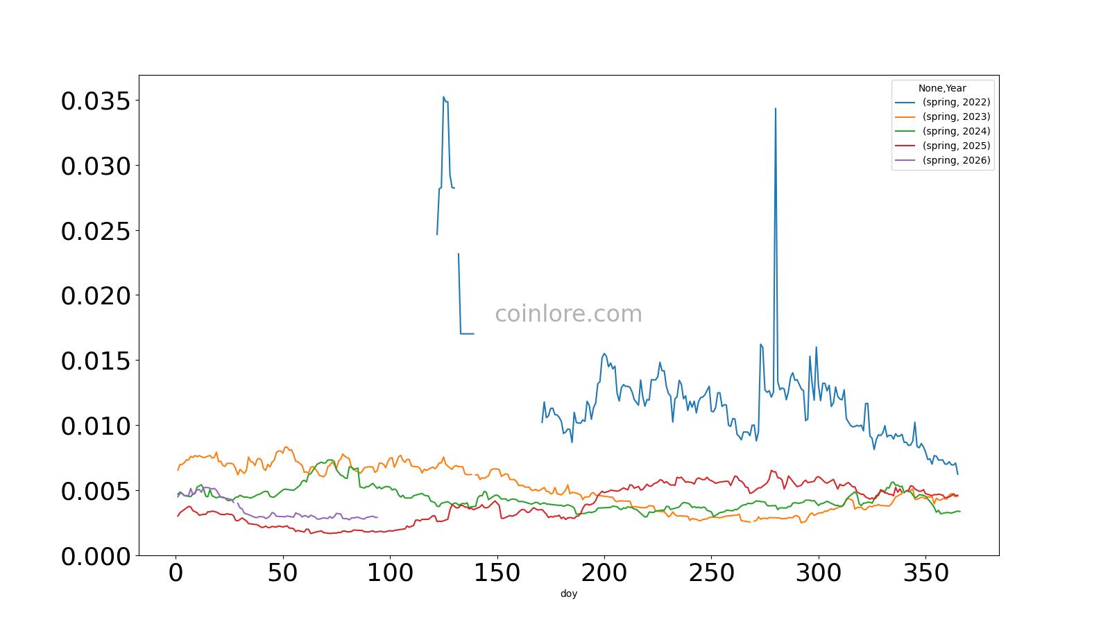 Spring курс год за годом