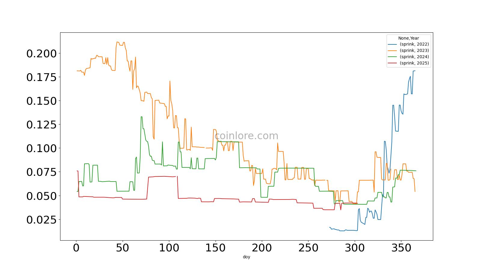 SPRINK Historical year over year chart