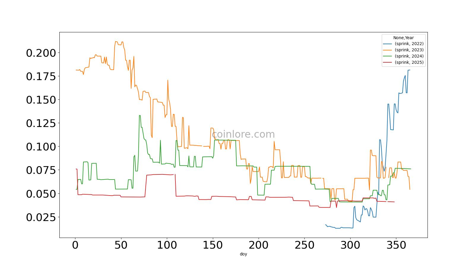 SPRINK Historical year over year chart