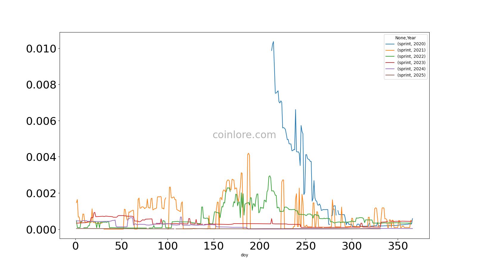 Sprint Historical year over year chart