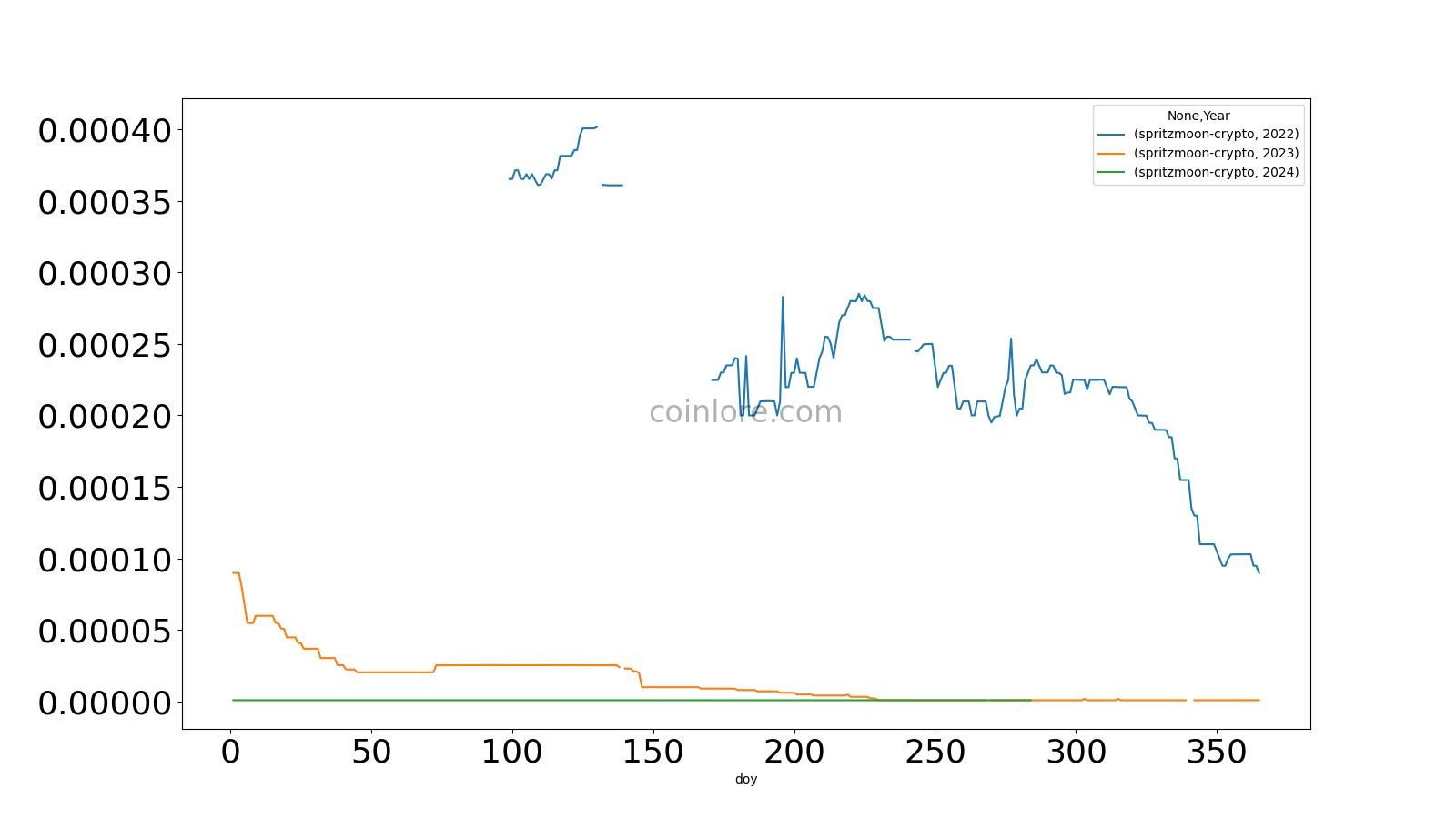 Year Over Year SpritzMoon Crypto Price