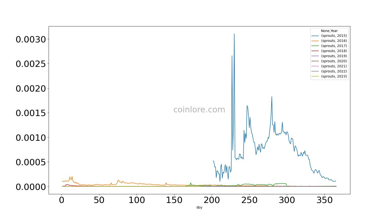 Year Over Year Sprouts Price