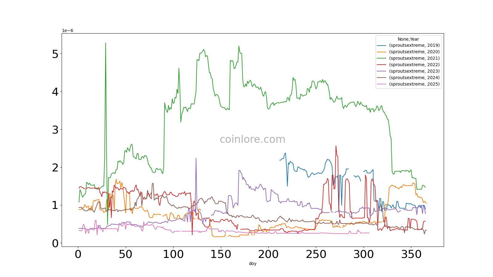 SproutsExtreme Year over year price