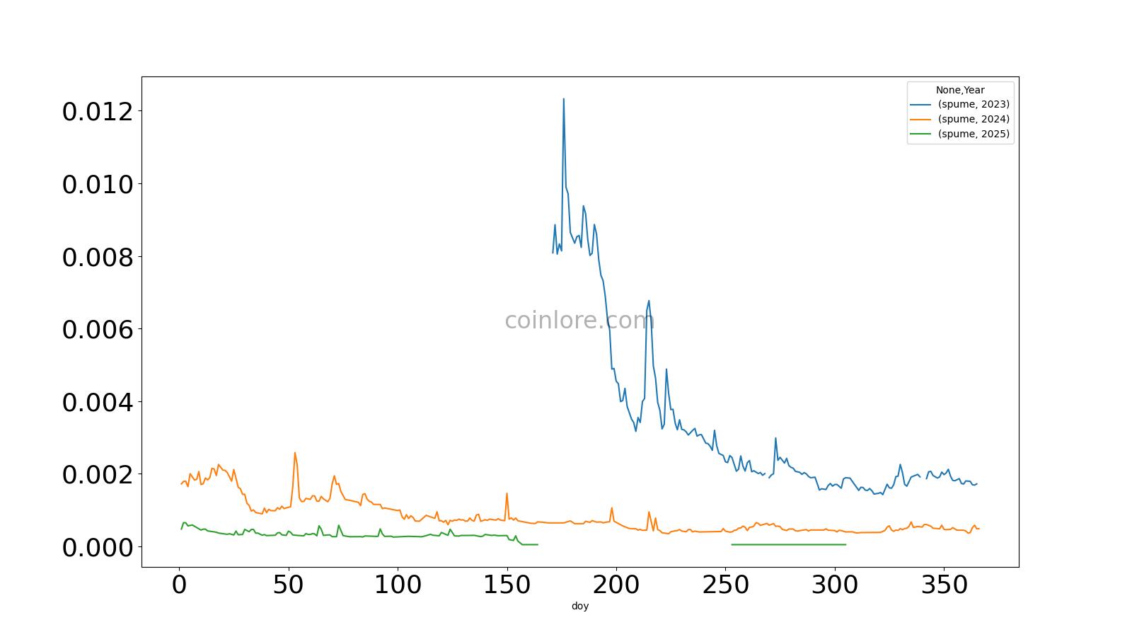 Spume Protocol Historical year over year chart