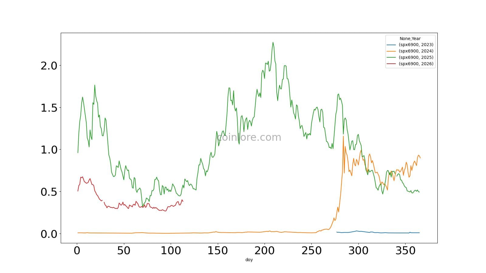 SPX6900 курс год за годом