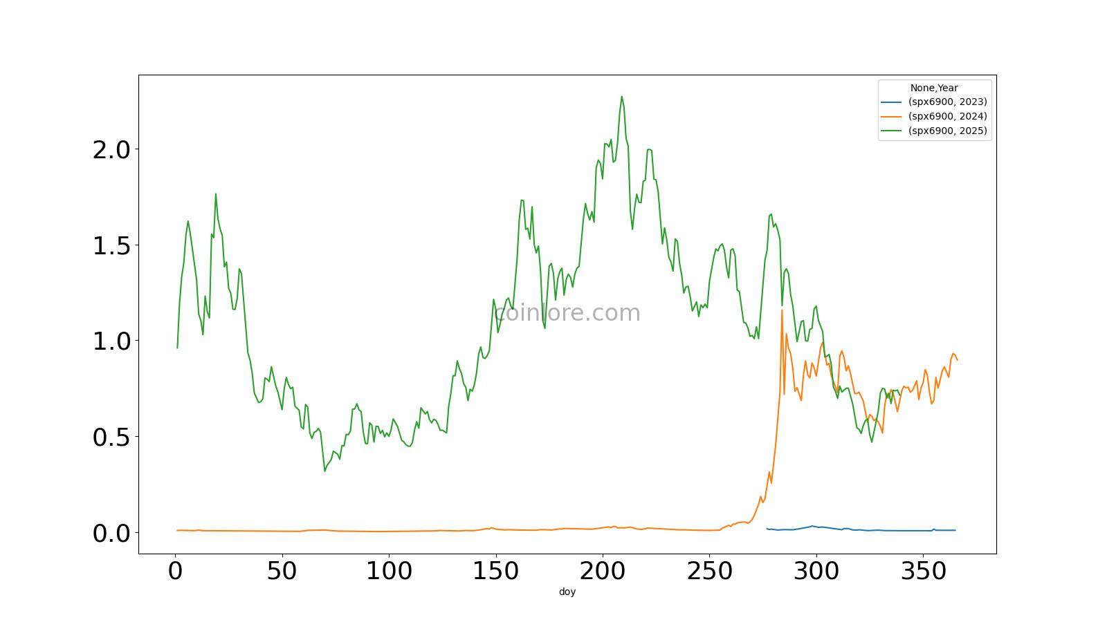 SPX6900 Year over year price