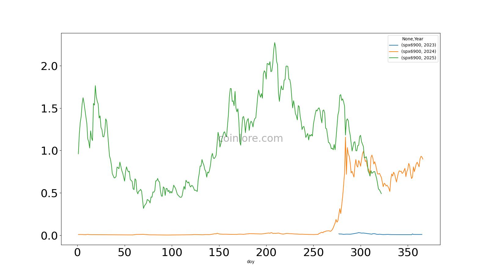 SPX6900 Historical year over year chart