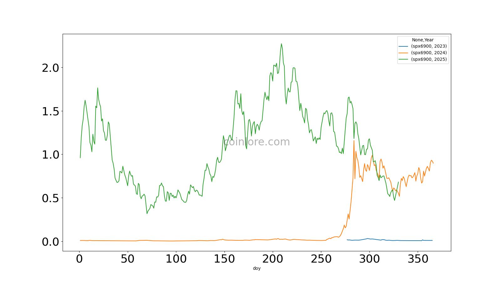 SPX6900 Historical year over year chart