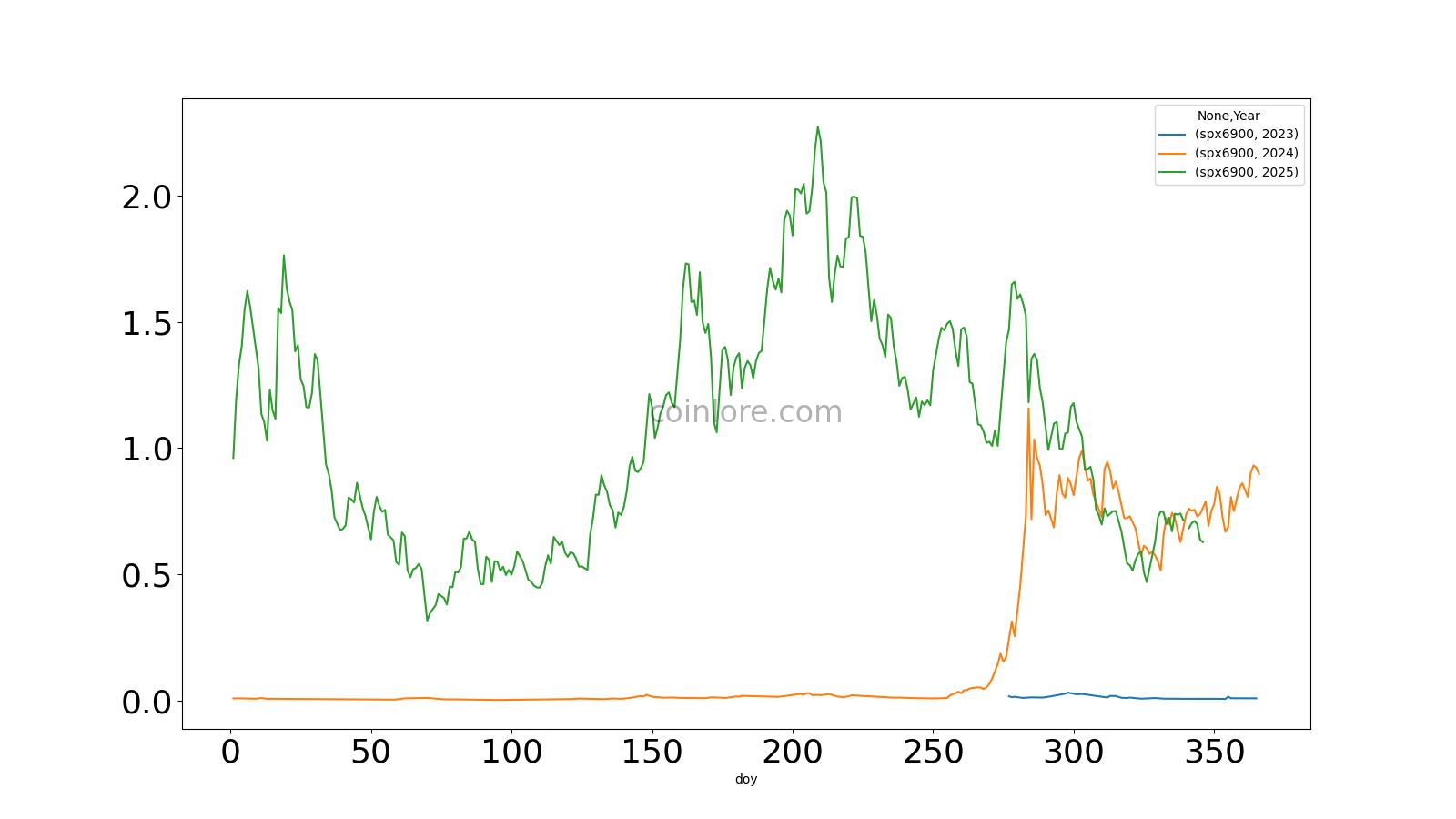 SPX6900 Historical year over year chart