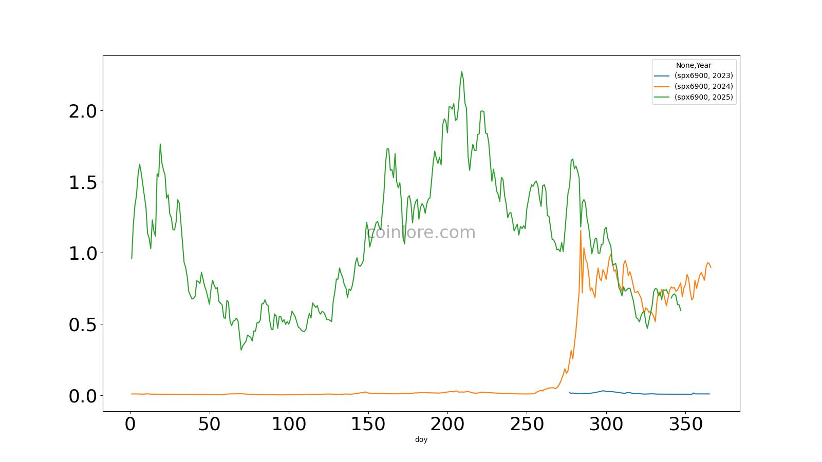 SPX6900 Historical year over year chart