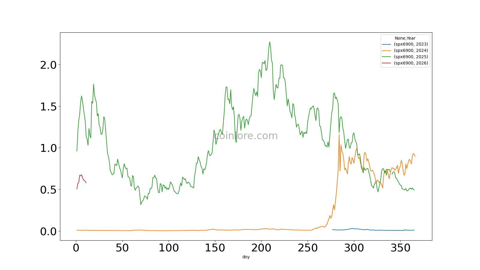 SPX6900 Price, Chart, Market Cap, SPX Coin Essentials | CoinLore
