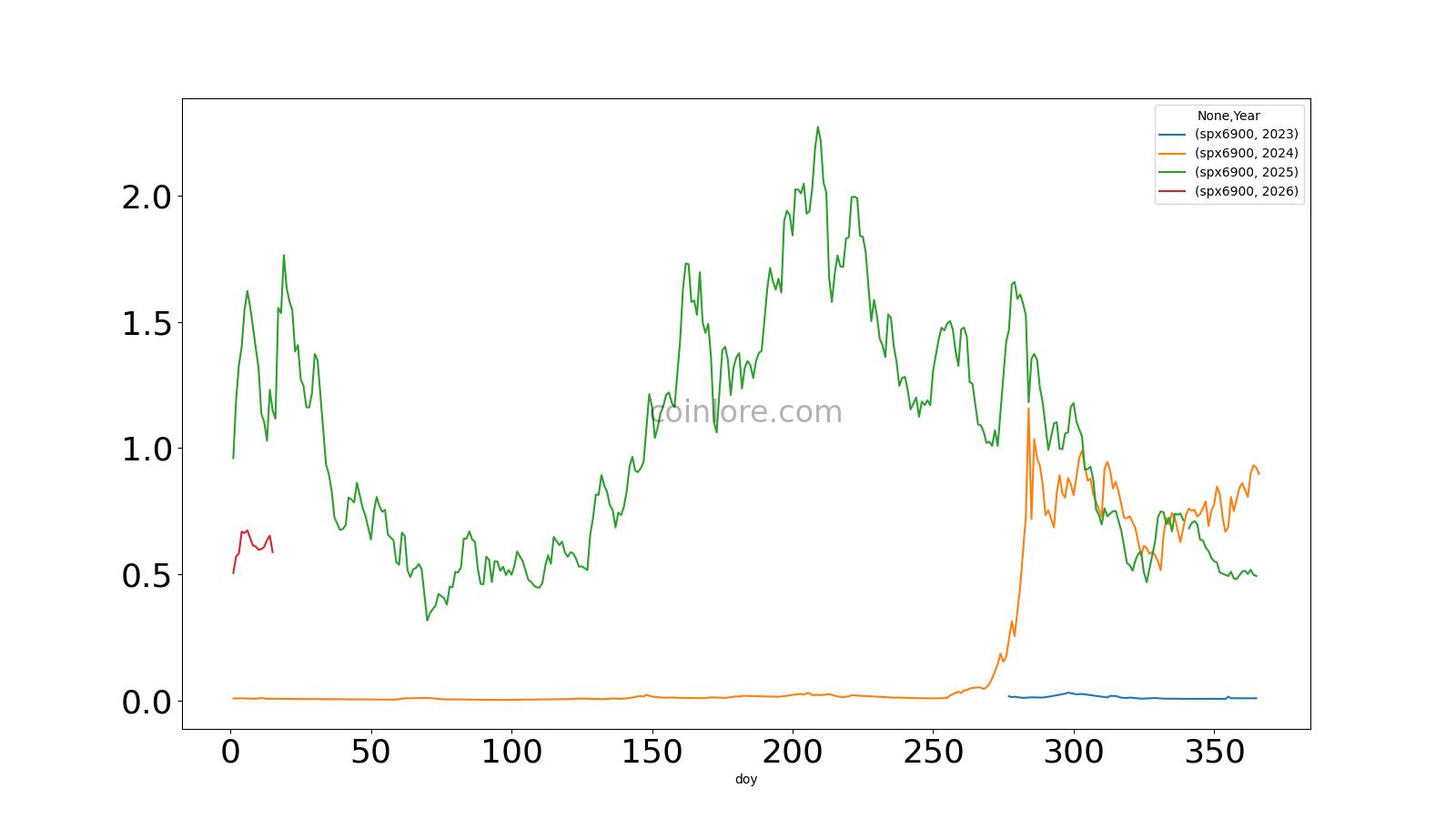 Precio año a año de SPX6900