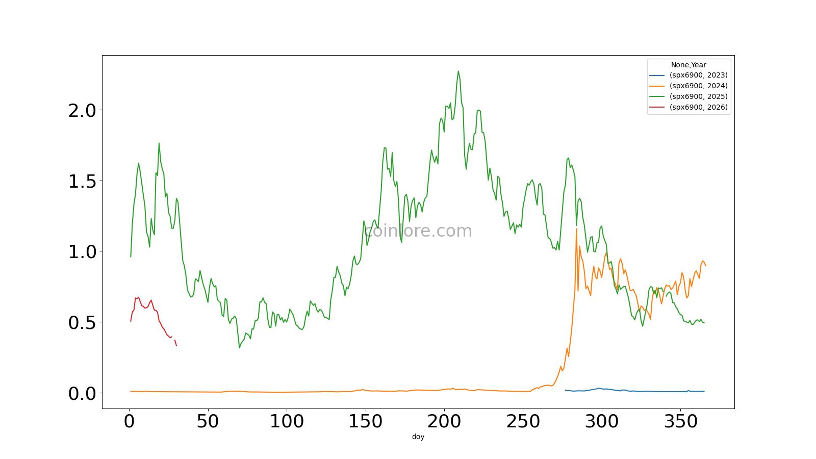 SPX6900 курс год за годом