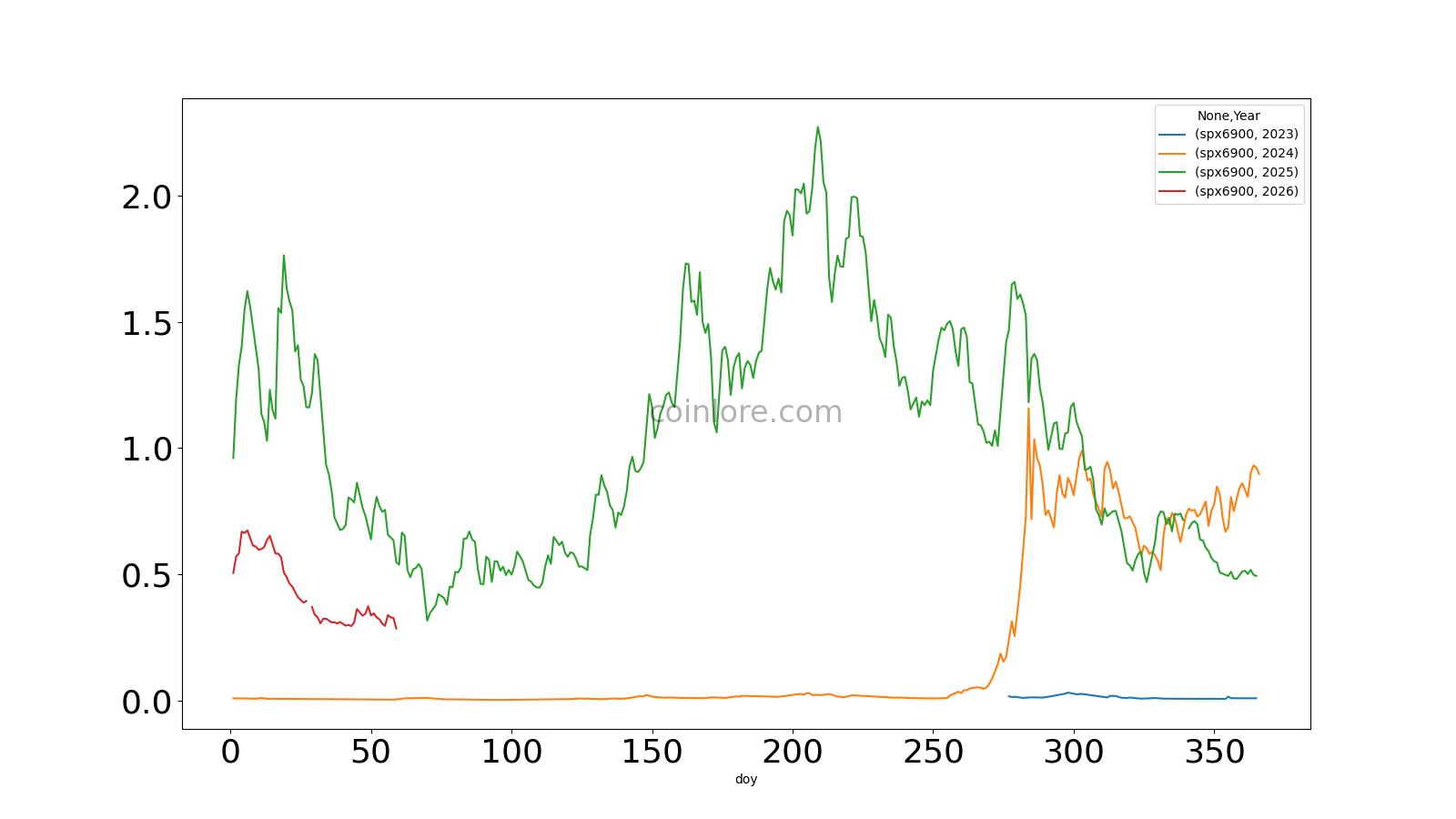 Yıl Bazında SPX6900 Fiyatı
