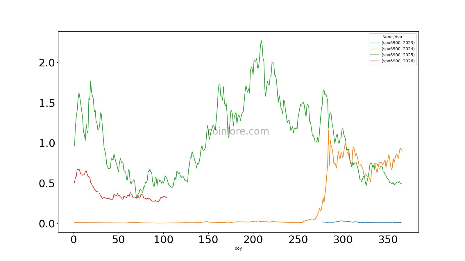 Yıl Bazında SPX6900 Fiyatı