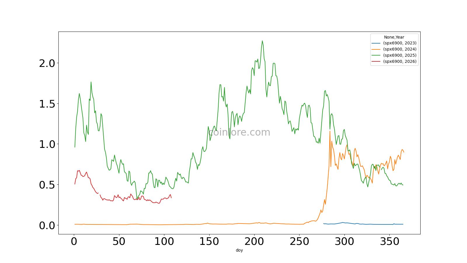 SPX6900 курс год за годом