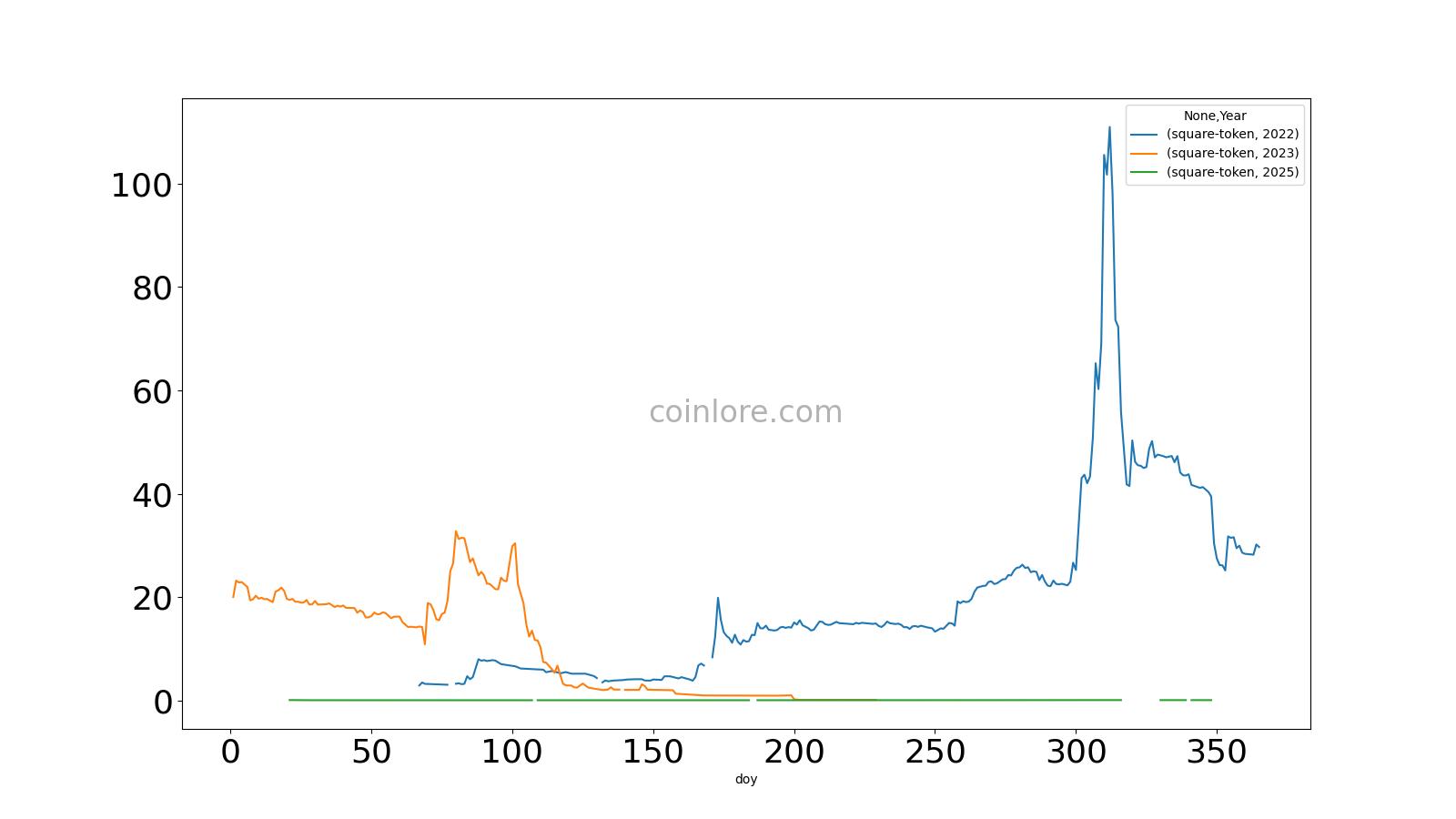Square Token Historical year over year chart