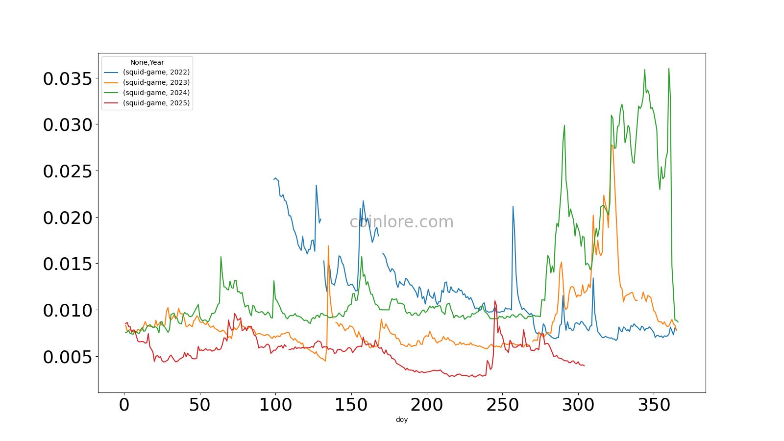 Squid Game Historical year over year chart