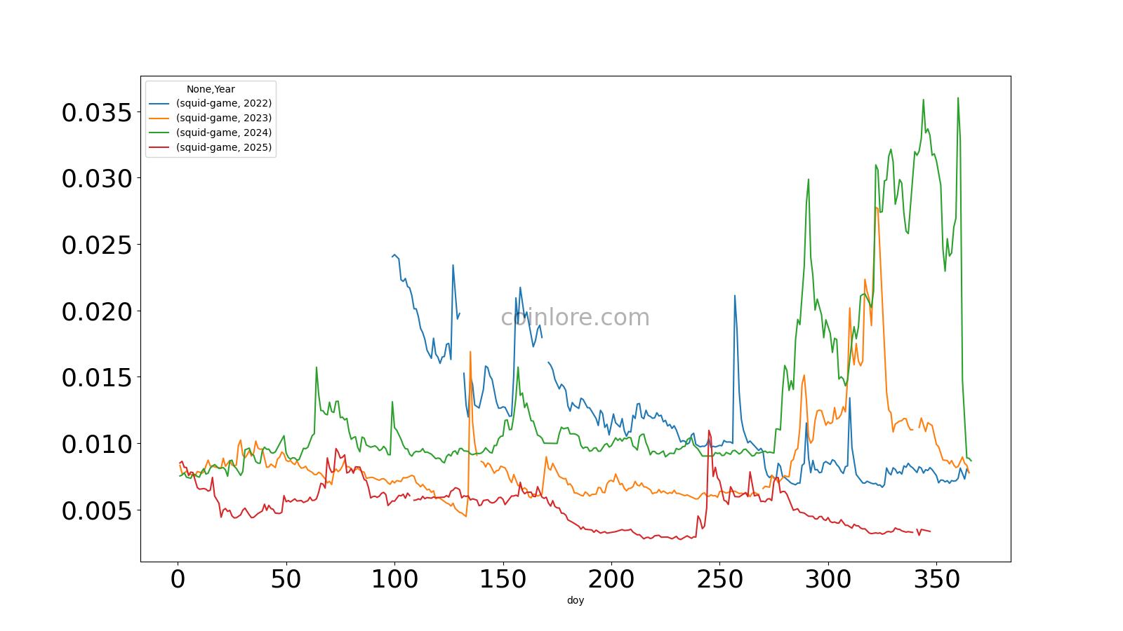 Squid Game Historical year over year chart