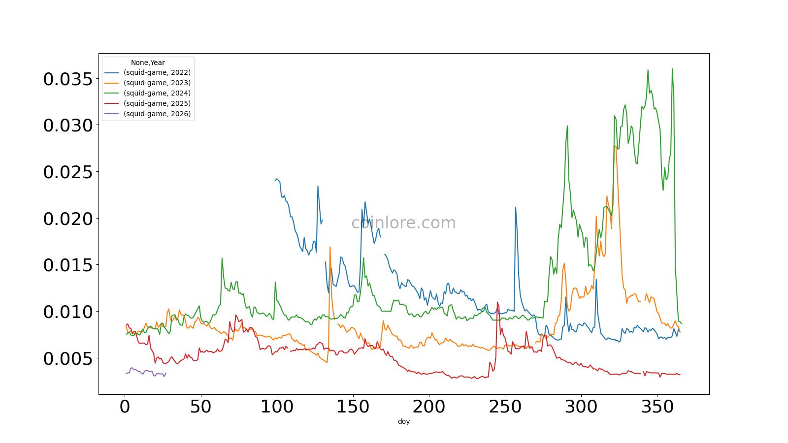 Squid Game курс год за годом