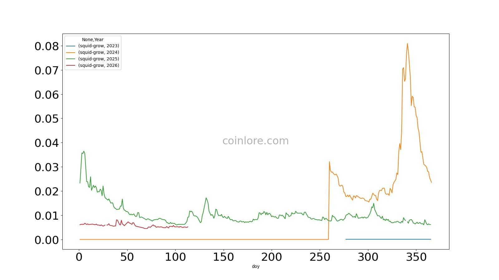 Yıl Bazında SquidGrow Fiyatı