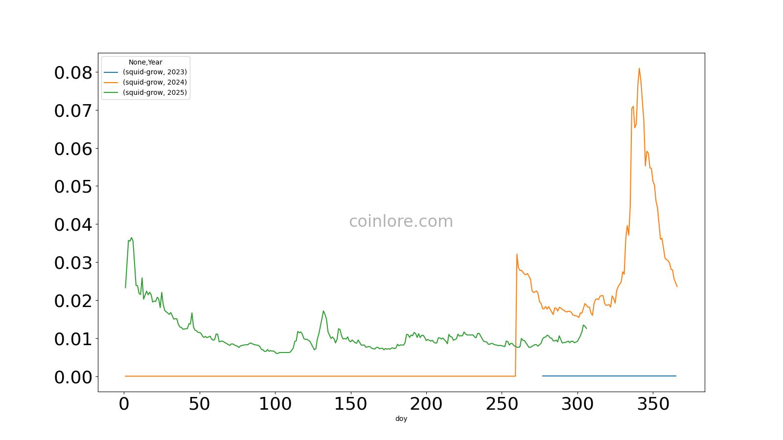 SquidGrow Year over year price