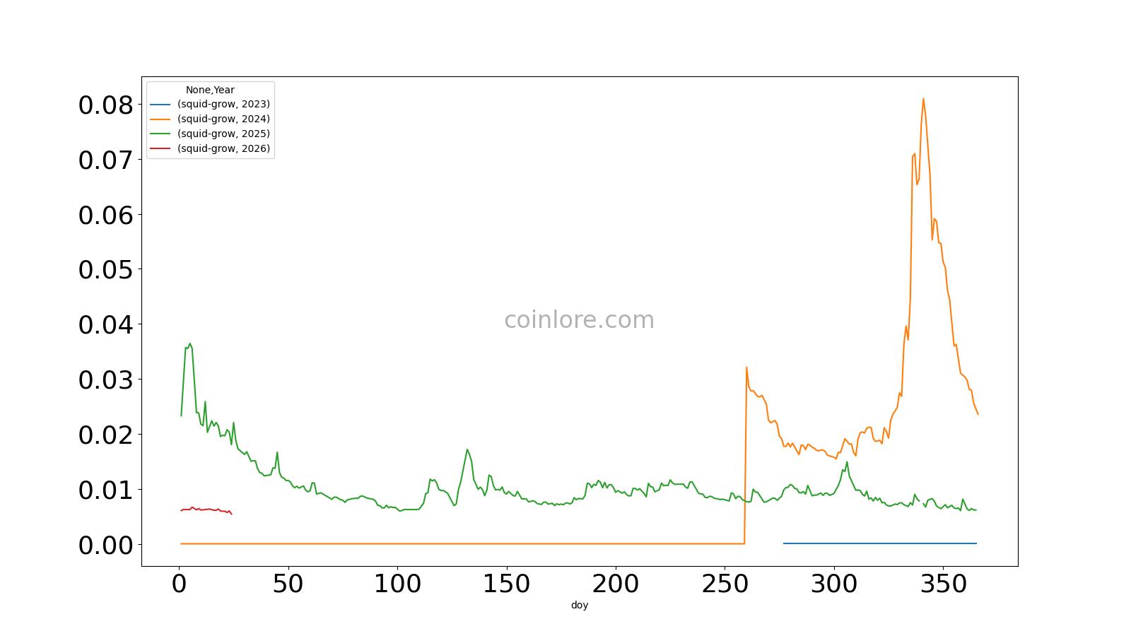 Yıl Bazında SquidGrow Fiyatı