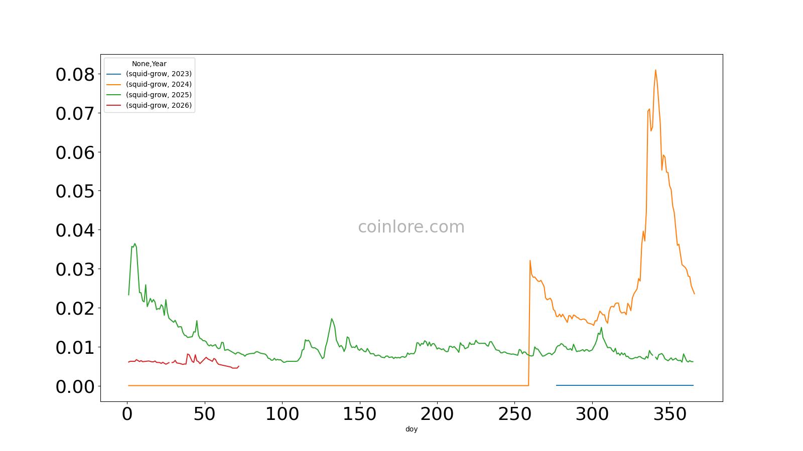 Yıl Bazında SquidGrow Fiyatı