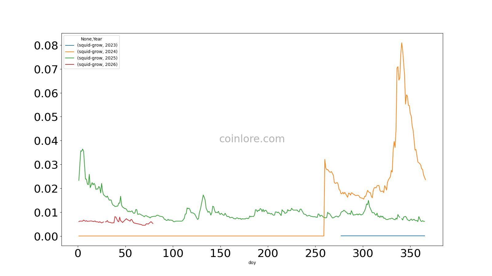 SquidGrow курс год за годом