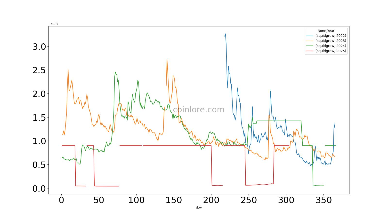 SquidGrow Historical year over year chart