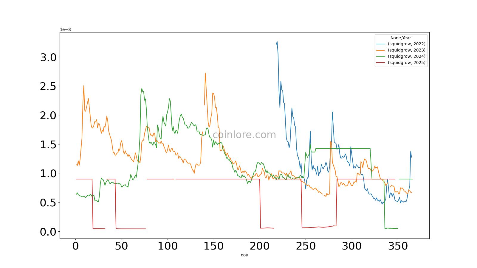 SquidGrow Historical year over year chart