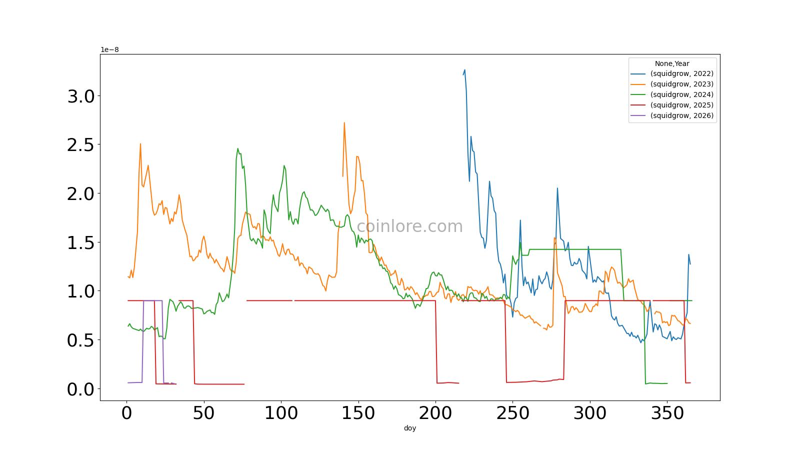 SquidGrow курс год за годом